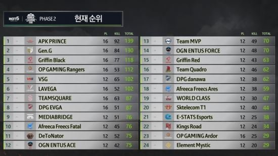 [PKL] '한방이 있는 팀' OGN 포스, 49점 쌓으며 하위권 탈출 : 네이트 스포츠