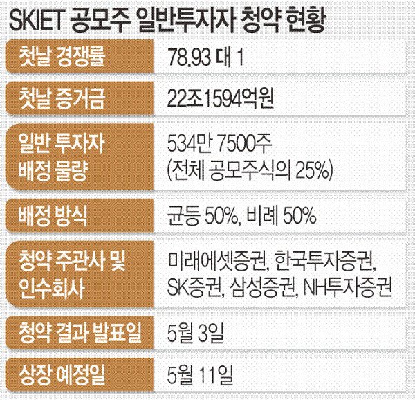 SKIET 청약 첫날 22조 몰렸지만…1주도 못 받는 경우 속출할 듯 : 네이트 뉴스