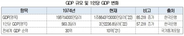 기적의 한국경제 50년…GDP 85배, 수출 153배 늘었다 : 네이트 뉴스