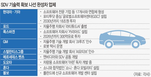 "자동차는 바퀴 달린 컴퓨터"…車업체들 'SDV 전쟁' 돌입 : 네이트 뉴스
