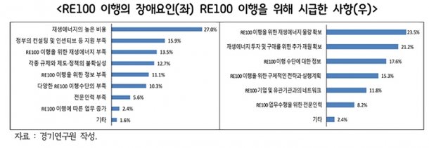 경기도 기업 50% 이상 고객사에게 ESG·RE100 요구받아 : 네이트 뉴스