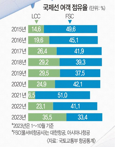 불붙은 국제선…비상하는 LCC : 네이트 뉴스