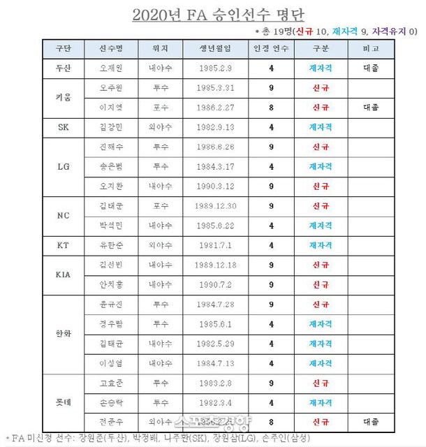 KBO, FA시장 나온 19명 공시…안치홍·오지환·전준우·김강민·김태균·정우람 등 : 네이트 스포츠