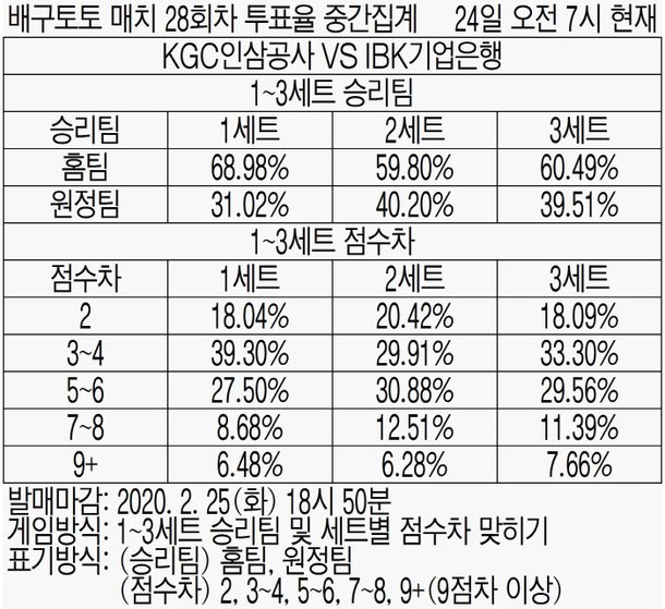 [배구토토 매치 28회차]'디우프·한송이 펄펄'…"홈팀 KGC, IBK에 우세" : 네이트 뉴스