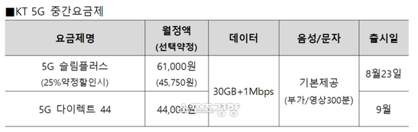 KT, 5G '중간요금제' 23일 출시…"30GB, 월 6만 1000원" : 네이트 뉴스