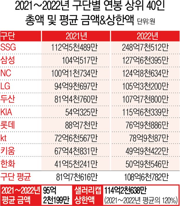KBO 첫 샐러리캡은 '114억2638만원'···FA 영입전에서 누가 묶이나 : 네이트 스포츠