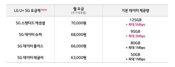 KT도 '5G 중간요금제' 발표…월 2천원에 데이터 20GB씩 추가 : 네이트 뉴스