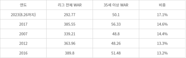35세 이상 WAR만 50.1, KBO 원년 이래 최고 지분··· 리그를 장악한 '베테랑의 힘' : 네이트 스포츠