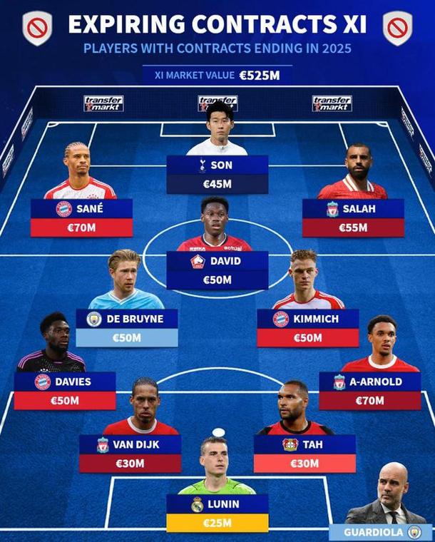 SON, 살라, 사네, KDB···'2025 계약만료 베스트11' 역대급이네 : 네이트 스포츠