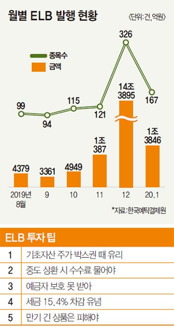 [파생상품 사용설명서](4)ELS '사촌 형제' ELB-원금 보장 매력…중도 상환 땐 손실 주의 : 네이트 뉴스