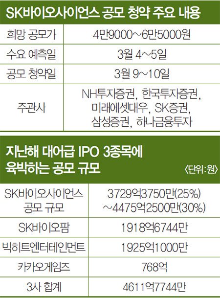 대어급 IPO 'SK바이오사이언스', 3월 9~10일 청약-장외서 20만원…미리 베팅해도 괜찮을까 : 네이트 뉴스