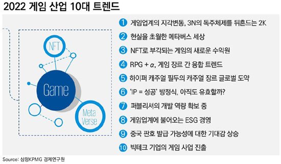 삼정KPMG "내년 게임업계 화두는 메타버스·NFT…ESG 경영도 필요해" : 네이트 뉴스