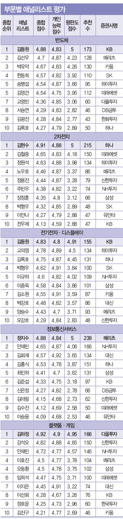 하나 8연패…KB·NH·메리츠 각축 [2023년 베스트 애널리스트] : 네이트 뉴스