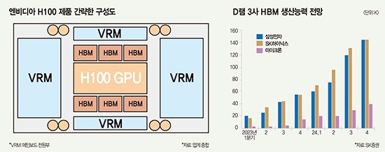 HBM 공급 부족? 엔비디아 '점유율'에 달렸다 : 네이트 뉴스
