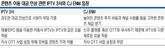 IPTV協 "콘텐츠料 25%인상 과해" vs CJ ENM "제값 받는것" : 네이트 뉴스