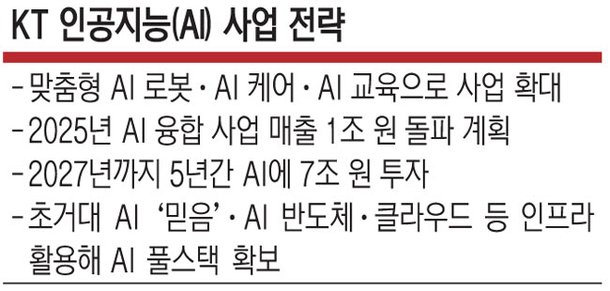"AI 프로바이더로 도약"…KT, 2027년까지 7조 투입 : 네이트 뉴스