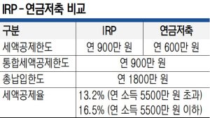 "148만원 돌려받자"…IRP 오늘까지 납입을 : 네이트 뉴스