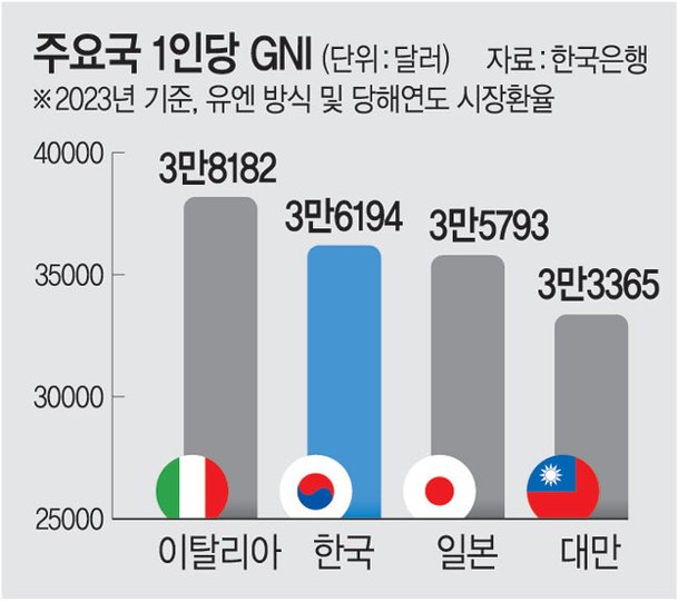 '슈퍼엔저' 반사 효과…한국 GNI, 5000만 인구이상 나라중 6위 : 네이트 뉴스