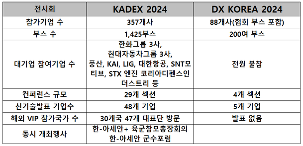 '카덱스' 역대 최대 규모 지상군 방산전시회…'KADEX' 1425개 VS' DX코리아' 200여개 부스 : 네이트 뉴스