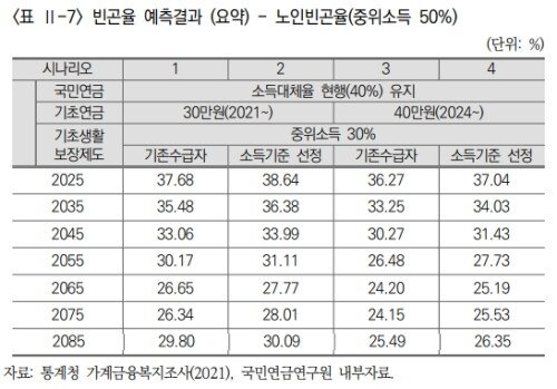 2085년 노인 10명 중 3명 빈곤…노후소득보장 정책 개선 필요 네이트 뉴스