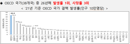 결핵 발생률 OECD 1위인데 내년도 예산 25% 삭감…복원 촉구 : 네이트 뉴스