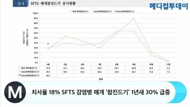 치사율 18% SFTS 감염병 매개 '참진드기' 1년새 30% 급증 : 네이트 뉴스