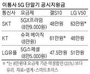 SKT냐 KT냐…5G 1위 쟁탈전 : 네이트 뉴스