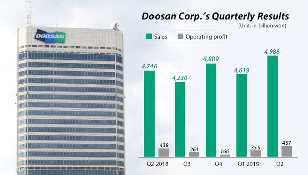 Doosan Group delivers stellar Q2 results, rebounding from nuclear phase ...