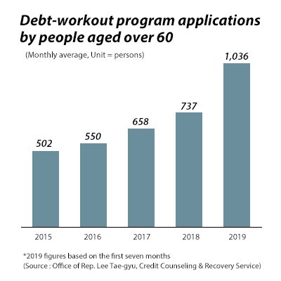 Debt workout applicants among Korean seniors jump 45% this year : 네이트 뉴스