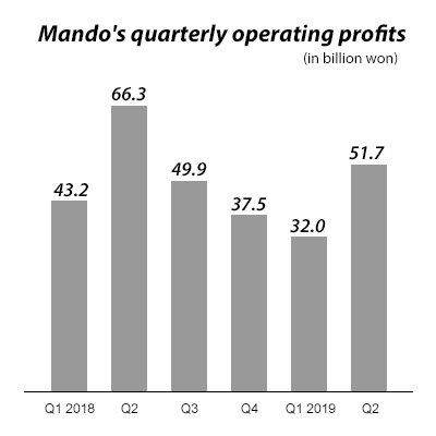 Mando reaches out to Chinese brands, EVs to survive in the Chinese ...
