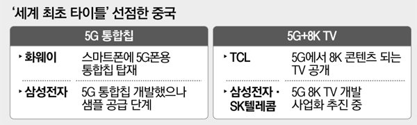 [IFA 2019] 5G 패권경쟁…韓, 중국에 따라잡혔다 : 네이트 뉴스