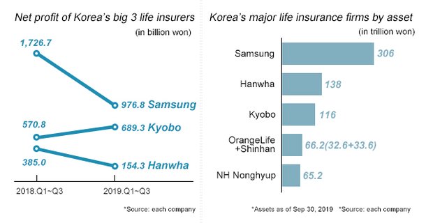 Korean insurers struggle with worsening performance, likely face M&A ...