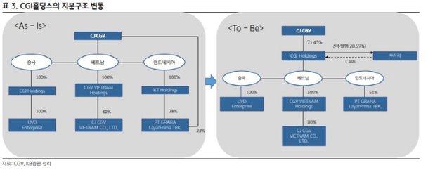 [Hot-Line] "CJ CGV, CGI홀딩스 투자유치로 재무구조 개선" : 네이트 뉴스