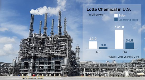 Lotte Chemical mulls ramp-up of U.S. ethane cracker amid strong profit ...