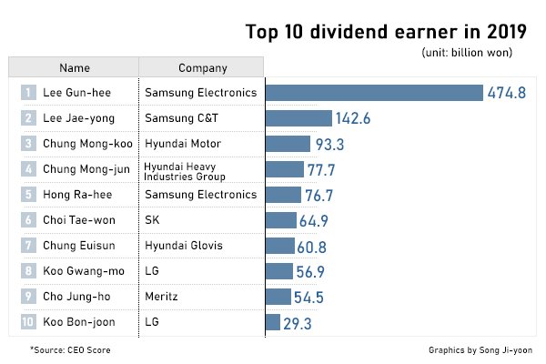 Samsung patriarch Lee and son stay as No. 1 and 2 richest shareholders ...