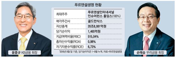 우리·MBK 동맹 "푸르덴셜 잡자"…KB와 승부 : 네이트 뉴스