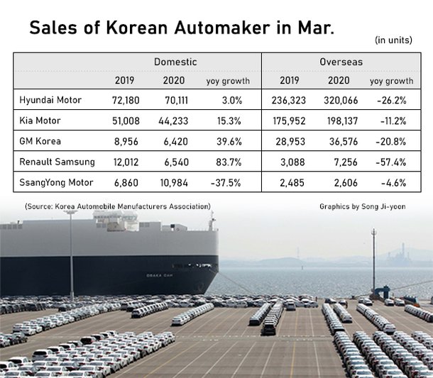Korean auto sales down 20% in March, outlook grimmer for coming months ...