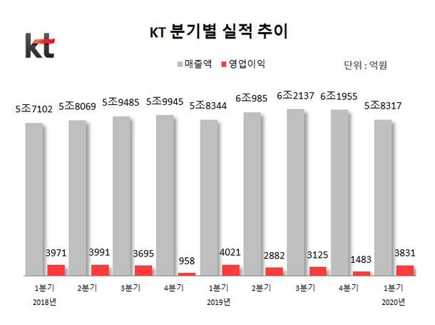 KT, 1분기 영업이익 3831억원…전년比 4.7%↓ : 네이트 뉴스