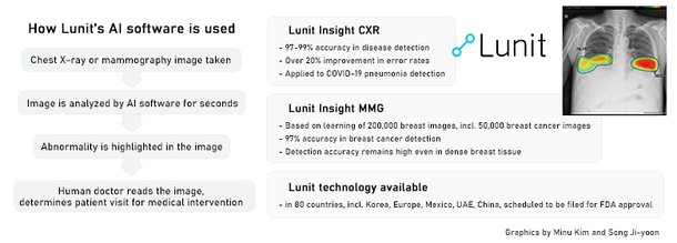 AI can solve human errors in medical image reading: Lunit CEO : 네이트 뉴스