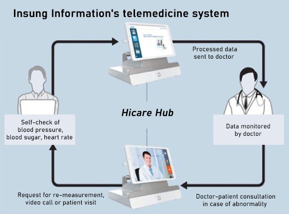 Insung's remote healthcare makes bigger oversea foray, although stalled ...