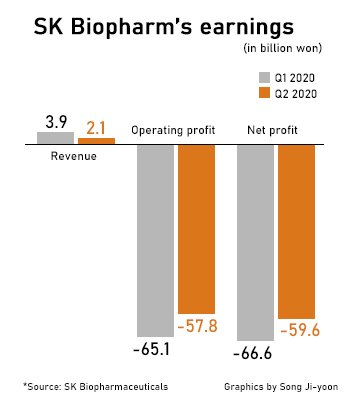 SK Biopharm narrows losses in Q2 on qtr, claims steady sale in products ...