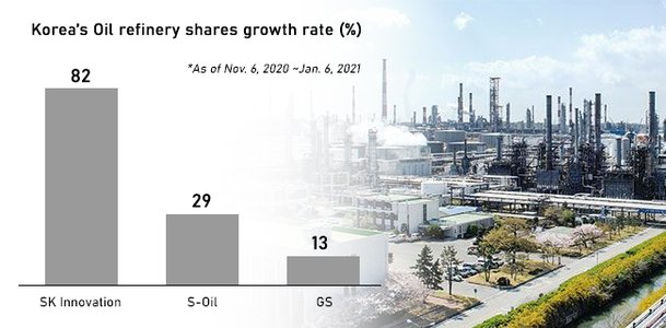 S. Korea's refining stocks gain traction on rebounding global oil ...