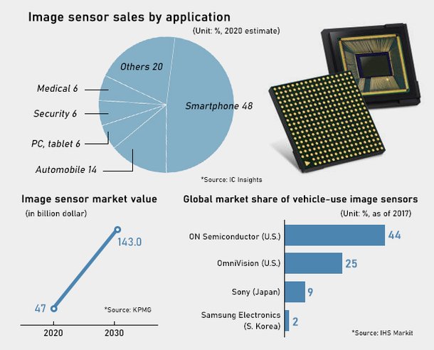 Samsung Elec goes all out to take lead automotive image sensor market ...
