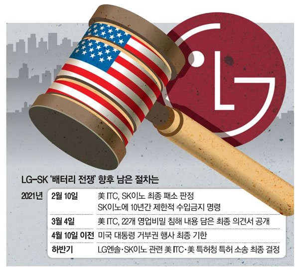 "SK, LG기밀로 10년 벌었다" 美ITC의 독한 의견서 : 네이트 뉴스