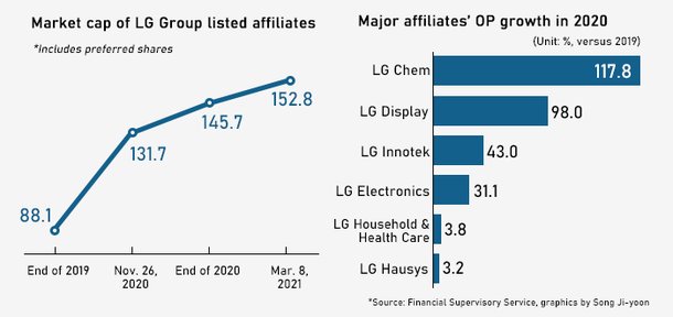 LG family market cap expand 16% after split-off plan announcement : 네이트 뉴스