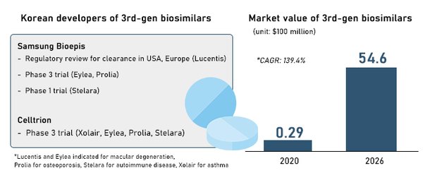 3rd-gen biosims pose rosy outlook for Samsung Bioepis, Celltrion : 네이트 뉴스