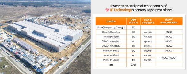 SK IE to invest $1 bn to expand in Poland, become No. 1 separator maker ...
