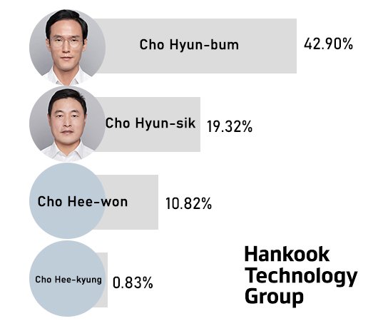Cho Hyun-bum beats his older brother in feud over Hankook Tire control : 네이트 뉴스
