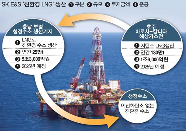 SK E&S 호주서 LNG '낭보'…수소체인 완성 : 네이트 뉴스