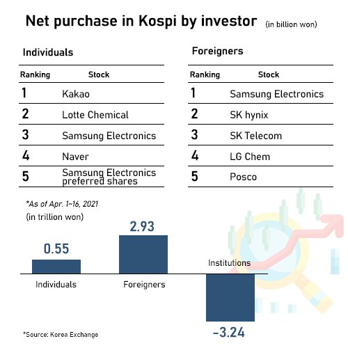 Kospi, Kosdaq at new heights amid return of foreign and institutions ...